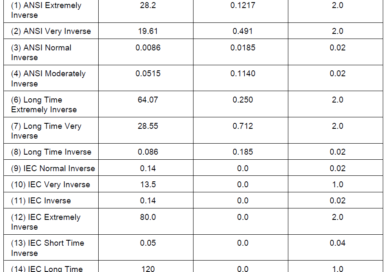 IDMT Relay Tripping Time Calculator